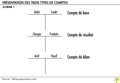Comptabilité en partie double et notions de débit et de crédit - la ...