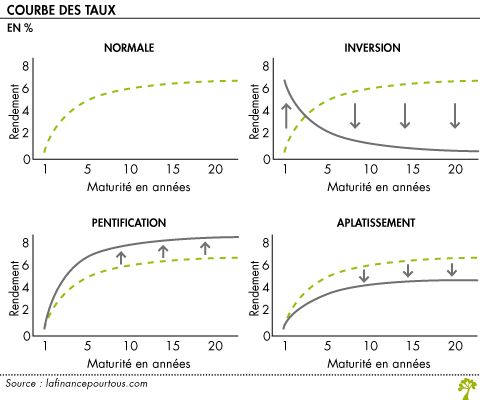 Courbe des taux - la finance pour tous