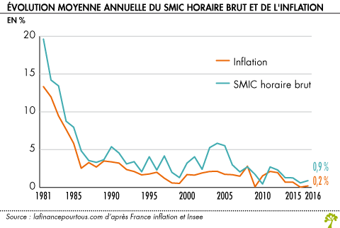 SMIC - la finance pour tous