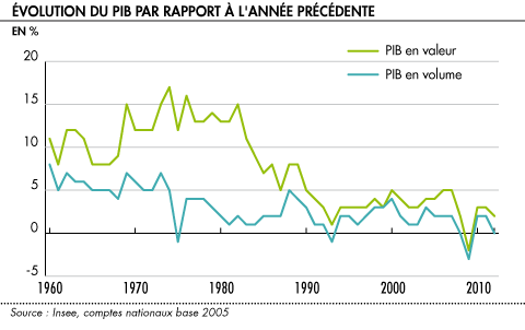 PIB - la finance pour tous