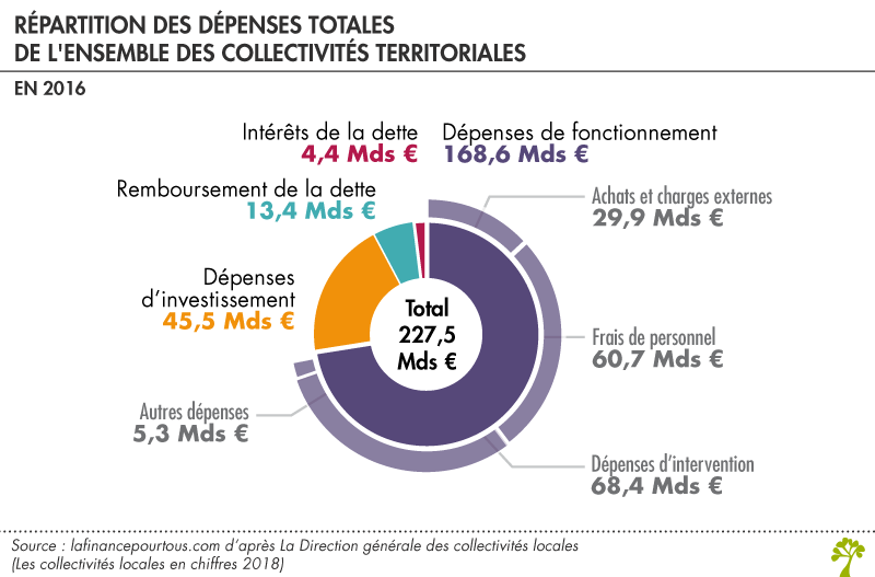 Les Comptes Des Collectivités Locales La Finance Pour Tous