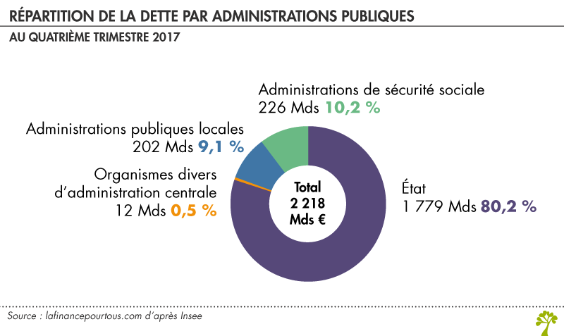 La dette – ELU CITOYEN