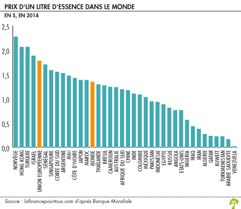 Le prix de l'essence - La finance pour tous