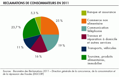 DGCCRF : réclamations dans le secteur de la banque en baisse en 2011 ...