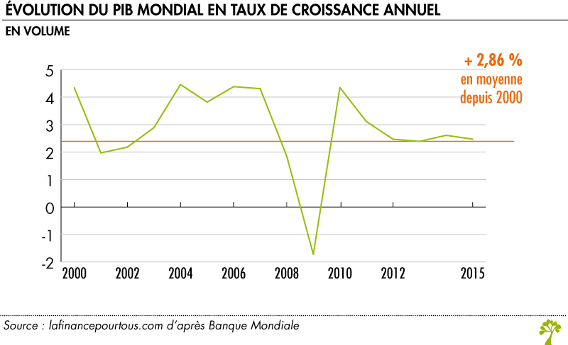 PIB mondial - La finance pour tous