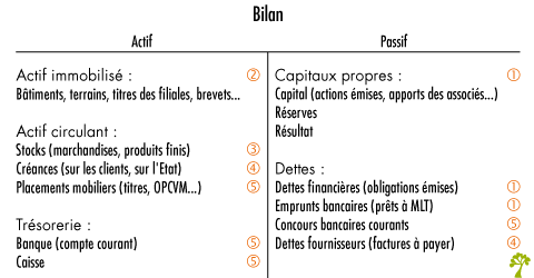 La classification des comptes - La finance pour tous