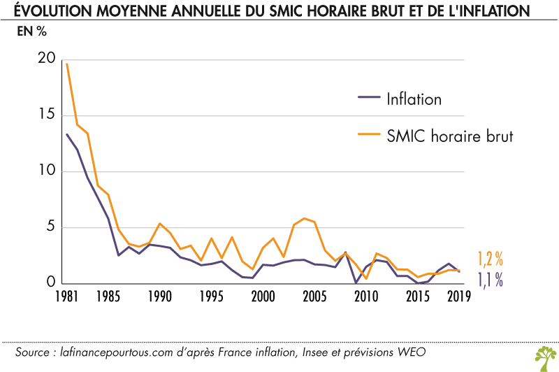 SMIC - La finance pour tous