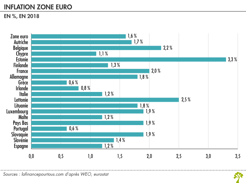 Inflation Zone Euro - La finance pour tous