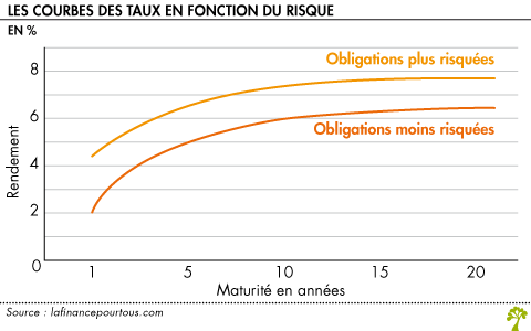 Courbe des taux - La finance pour tous