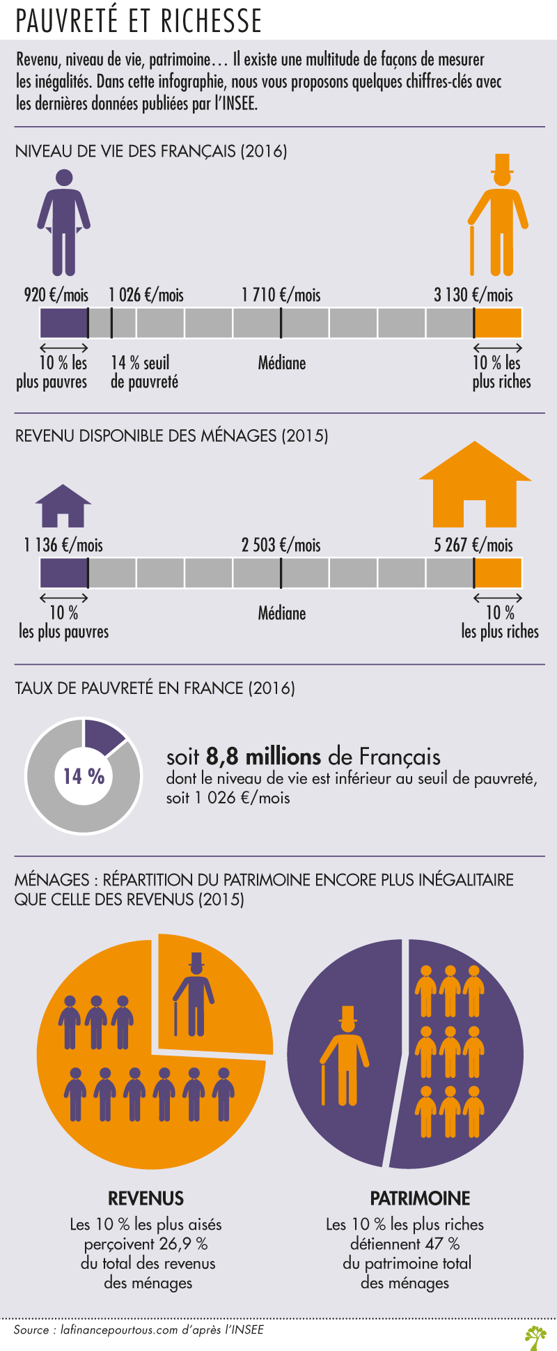 Pauvreté et richesse en France - La finance pour tous