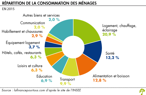 Consommation et budget - La finance pour tous