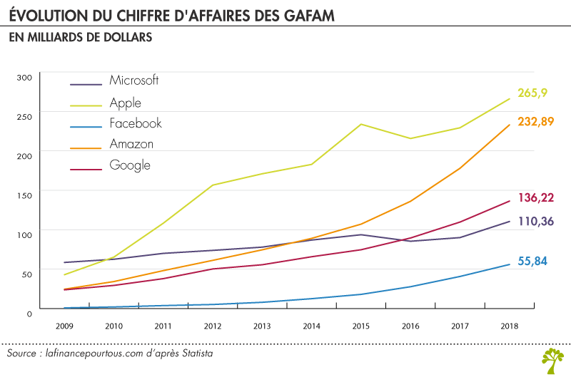 GAFA, GAFAM ou NATU : les nouveaux maîtres du monde - La finance pour tous