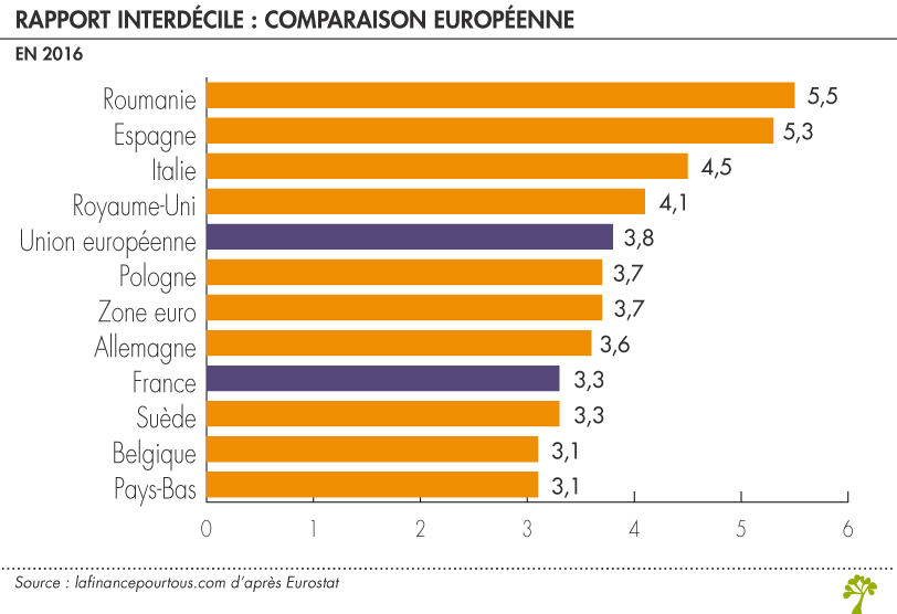 Indicateur d’inégalité : le rapport interdécile - La finance pour tous