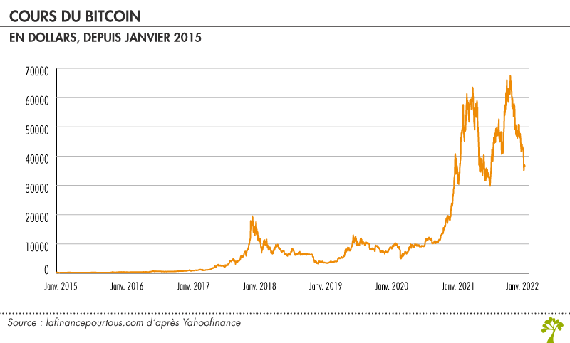 Quest-ce que le Bitcoin ? - La finance pour tous - Amajon.asia Quest-ce que le Bitcoin ? - La finance pour tous - Amajon.asia