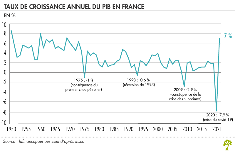 La Croissance économique A Atteint 7 En 2021 La Finance Pour Tous
