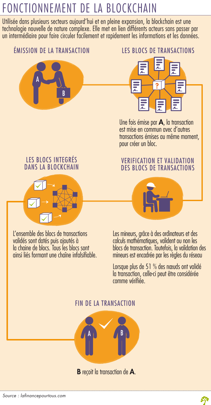 Qu’est-ce que la blockchain ? - La finance pour tous