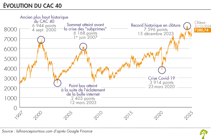 Comment interpréter le CAC 40 ? - La finance pour tous