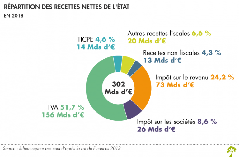 Recettes De LÉtat La Finance Pour Tous