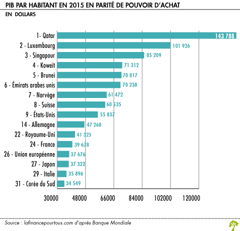 PIB - La finance pour tous