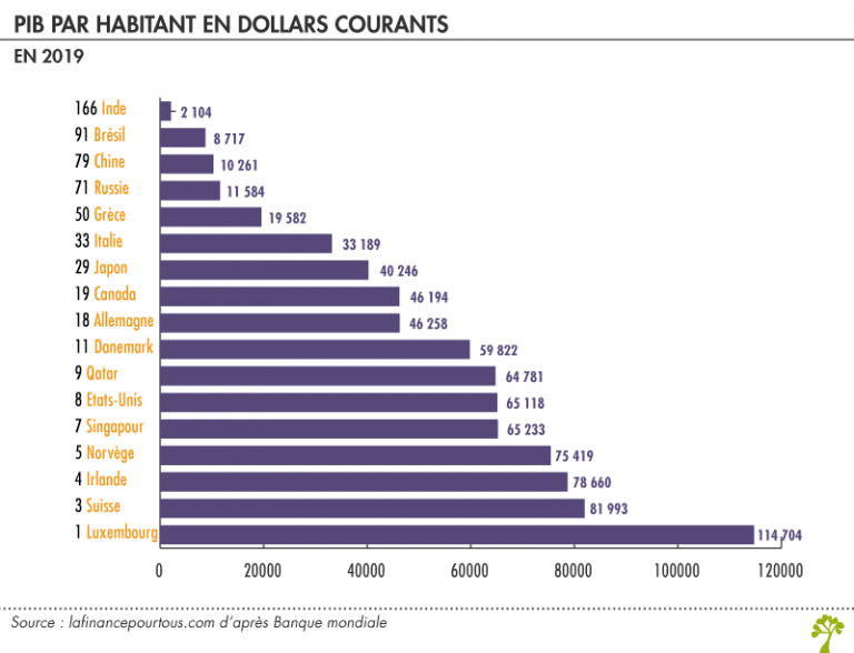 PIB (Produit intérieur brut) définition et enjeux - La finance pour tous