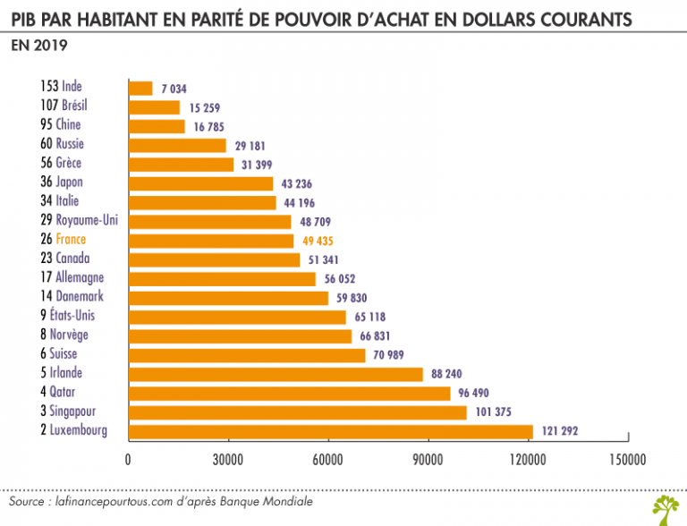 PIB (Produit intérieur brut) définition et enjeux - La finance pour tous