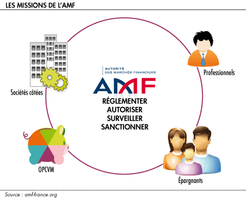 L’Autorité des marchés financiers - La finance pour tous