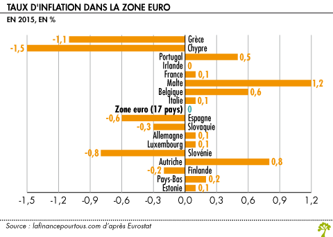 Inflation Zone Euro - La finance pour tous
