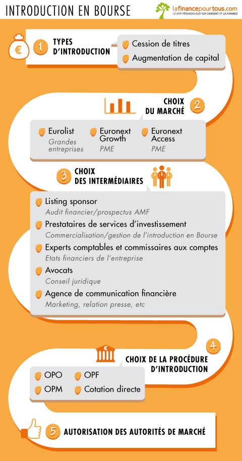Introduction en bourse - La finance pour tous