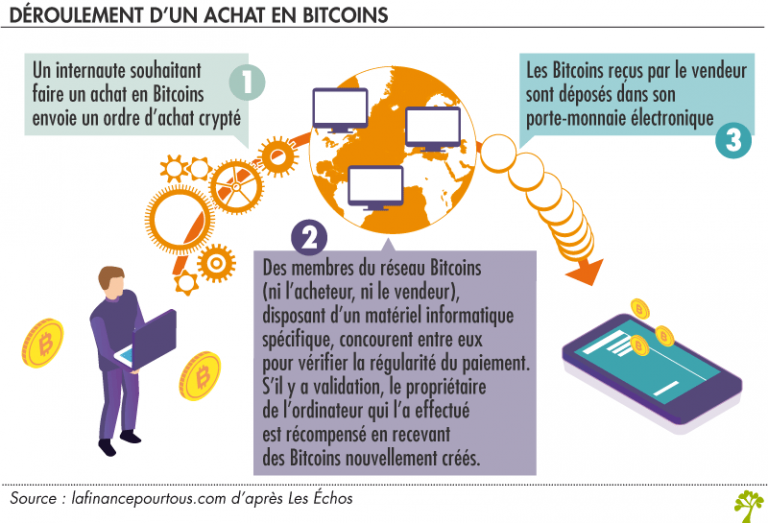 Qu’est-ce que le Bitcoin ? - La finance pour tous