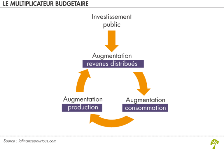 Multiplicateur budgétaire - La finance pour tous