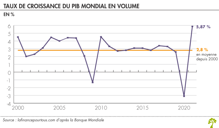 PIB mondial - La finance pour tous