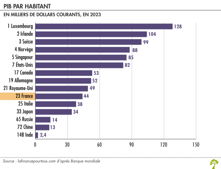 PIB (Produit intérieur brut) définition et enjeux - La finance pour tous